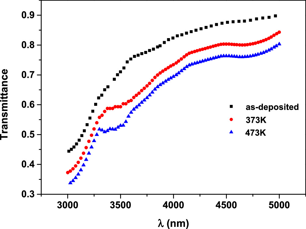 The Annealing Temperature Effect Enhances the Structural and Optical ...