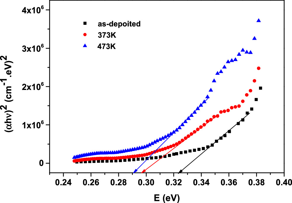 The Annealing Temperature Effect Enhances the Structural and Optical ...