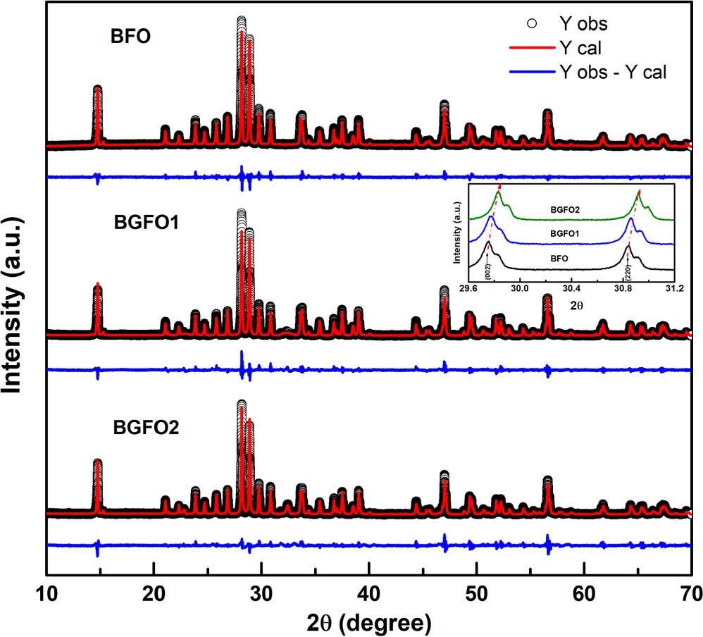 Structural, Electronic, and Magnetic Properties of Gd-Substituted ...