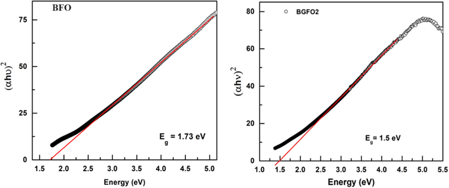 Structural, Electronic, and Magnetic Properties of Gd-Substituted ...