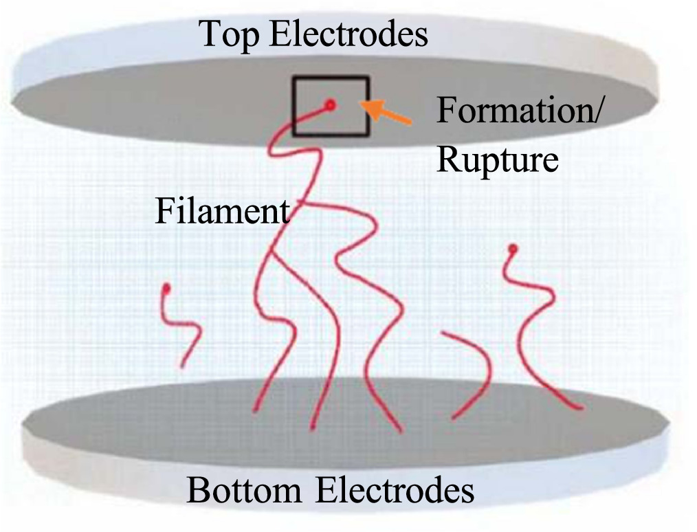 Review—Exploring Emerging Materials for Memristor Fabrication: A Review ...