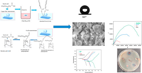 Aqua Barrier: Polypropylene/Stearic Acid-Infused Zn-ZnO-Cu Multilayer ...