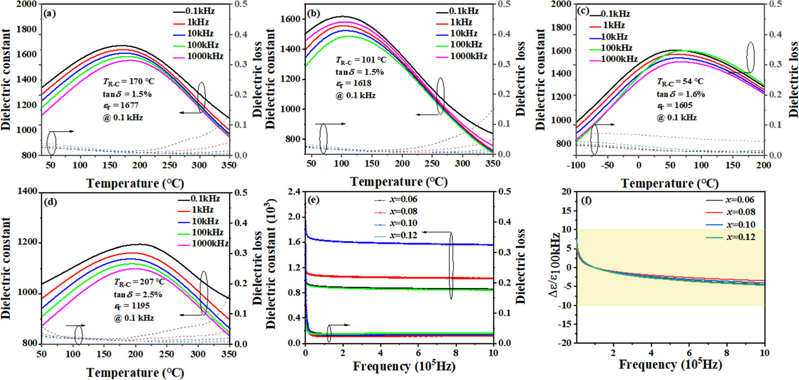 Improving Energy Storage Properties of KNN Ceramic through Composition ...