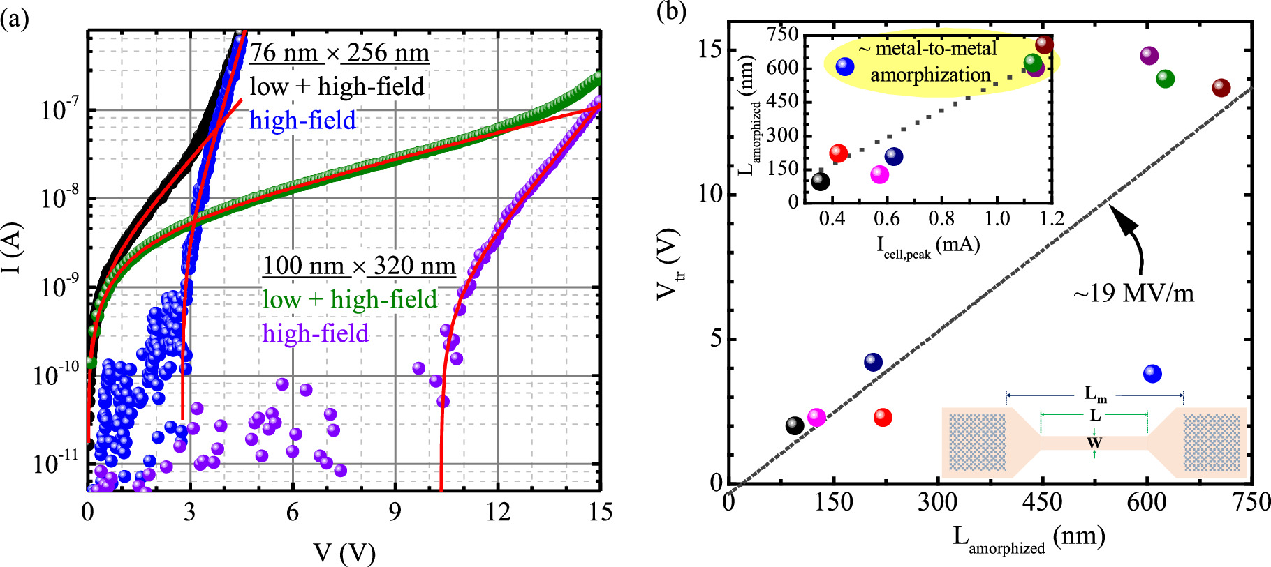 Resistance Drift in Melt-Quenched Ge2Sb2Te5 Phase Change Memory Line Cells at Cryogenic ...
