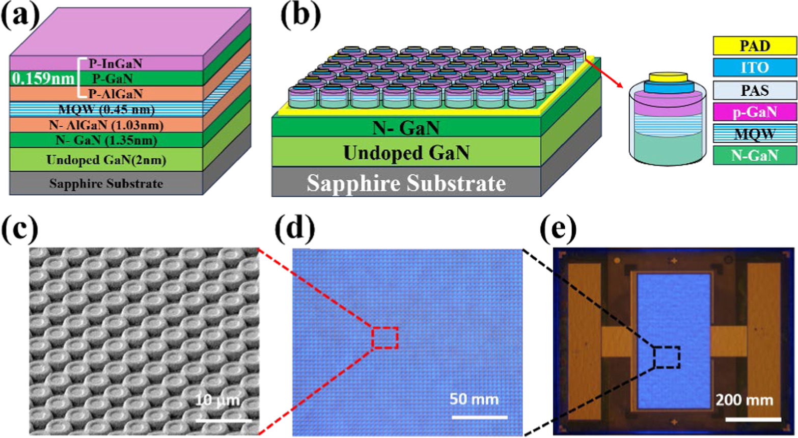 Investigation of GaN-Based Micro-LEDs with Effective ...