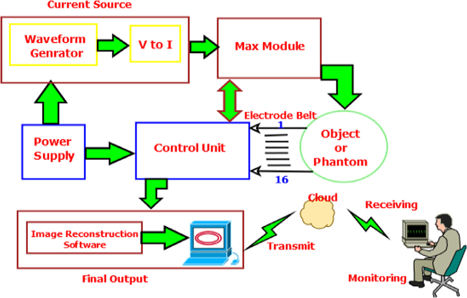 IoT-Driven Experimental Framework for Advancing Electrical Impedance ...