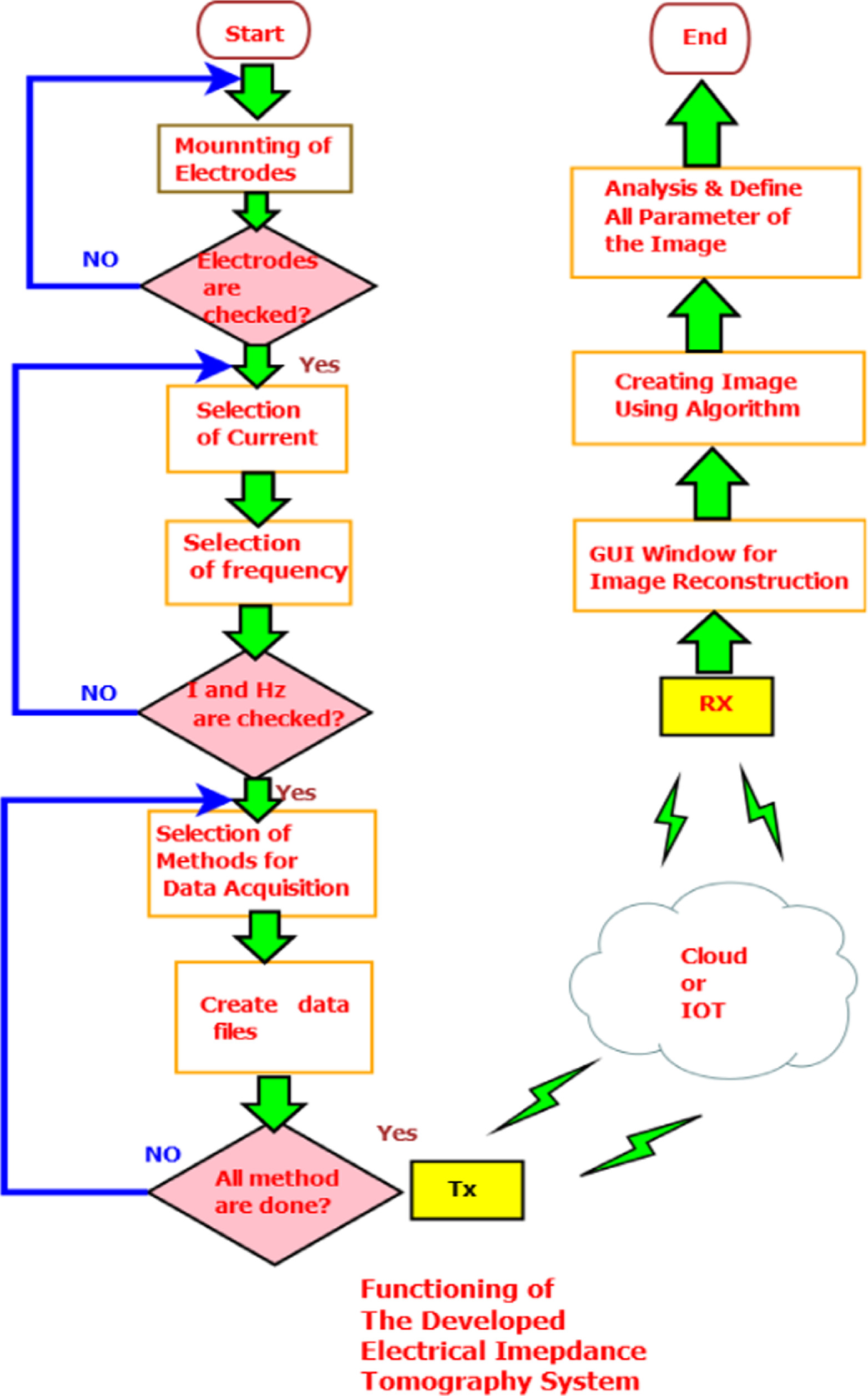 IoT-Driven Experimental Framework for Advancing Electrical Impedance ...
