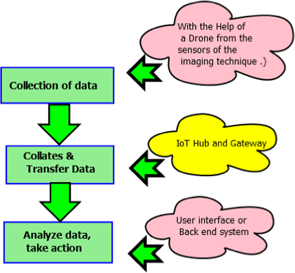 IoT-Driven Experimental Framework for Advancing Electrical Impedance ...