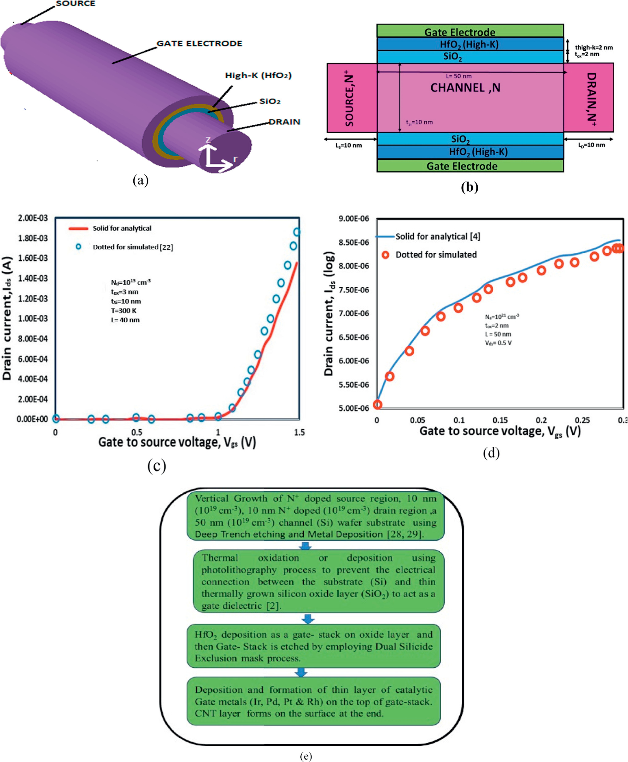 Modeling and Simulation Characteristics of a Highly-Sensitive Stack-Engineered Junctionless ...