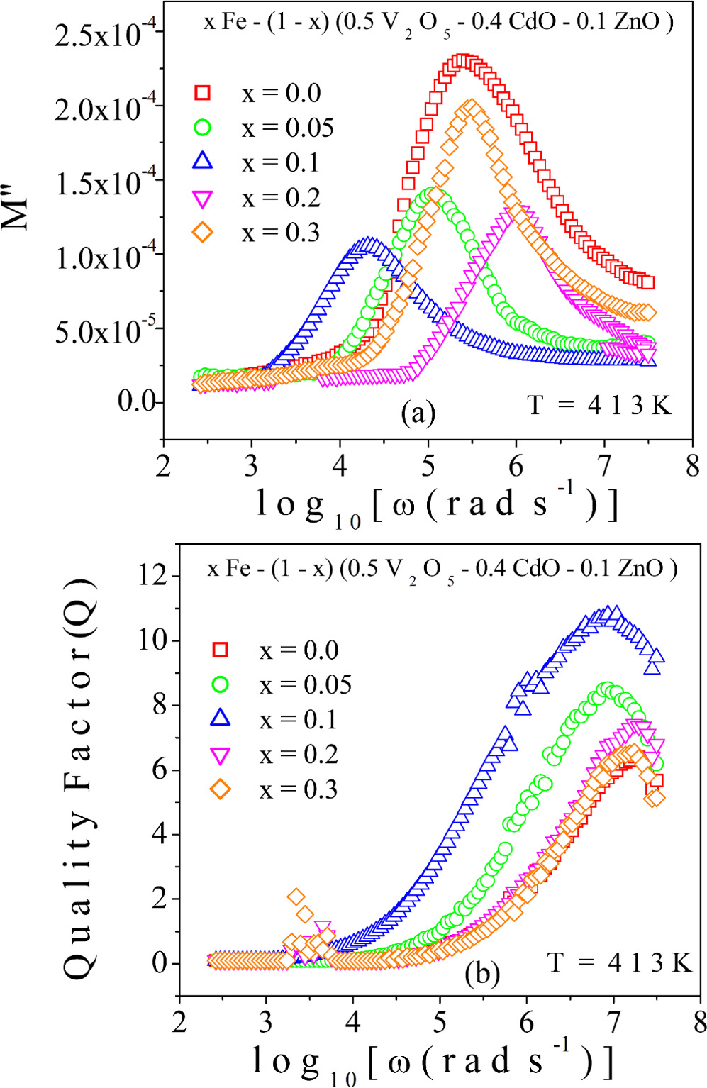 Dielectric Relaxation and AC Conductivity of Fe-Doped Glassy ...