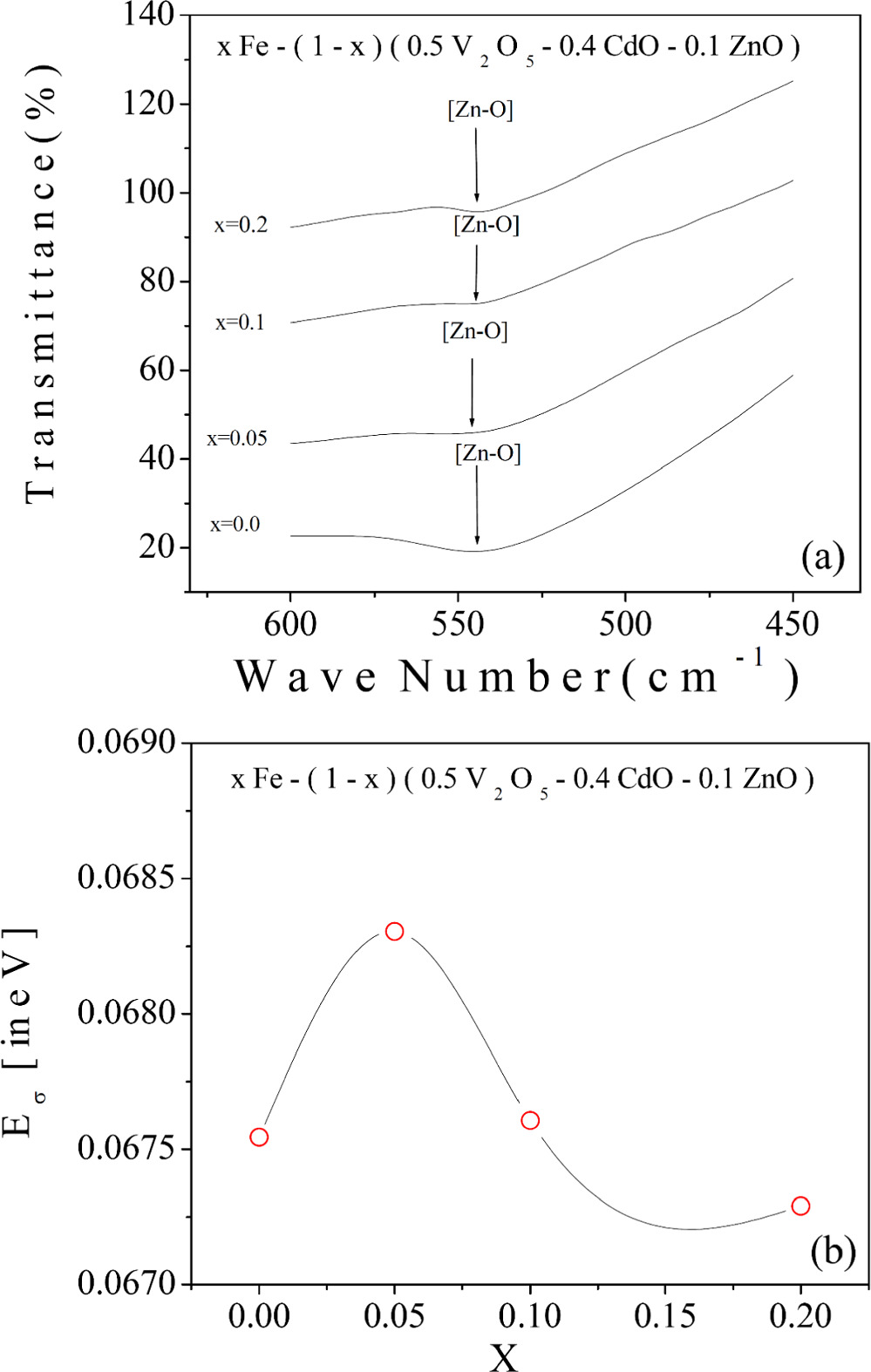 Dielectric Relaxation and AC Conductivity of Fe-Doped Glassy ...