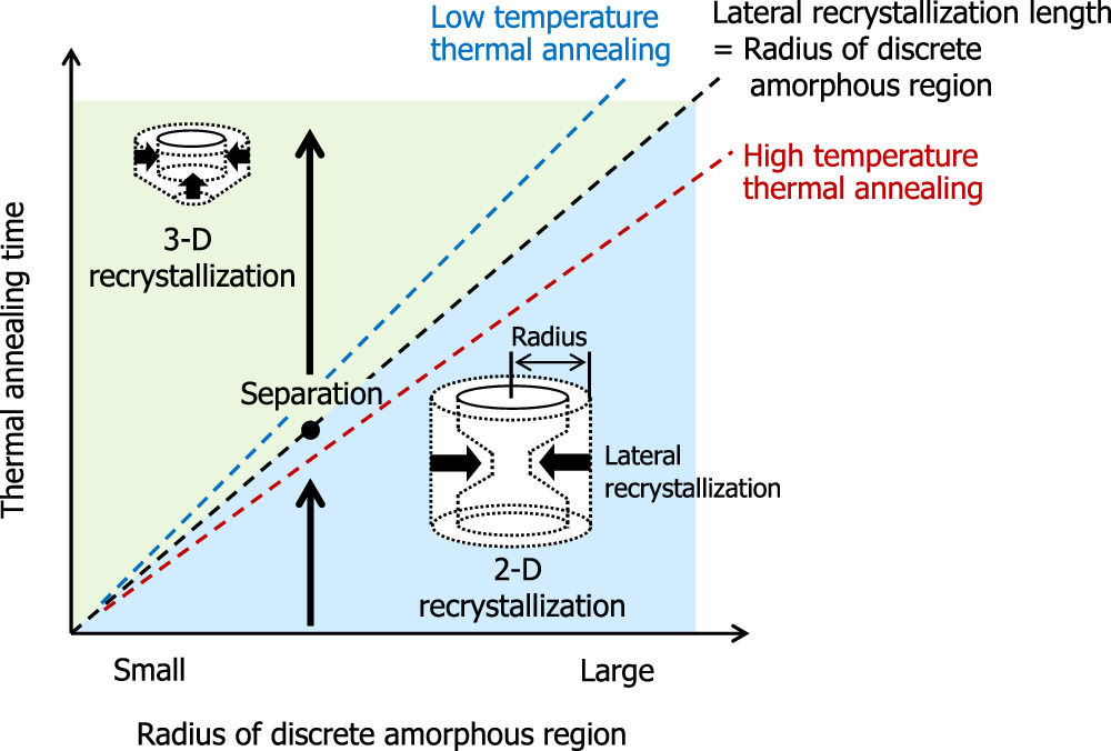 Two- and Three-Dimensional Recrystallization of Discrete Amorphous in ...