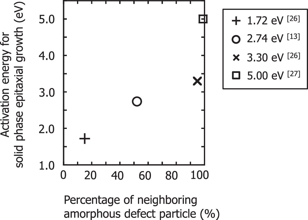 Two- and Three-Dimensional Recrystallization of Discrete Amorphous in ...