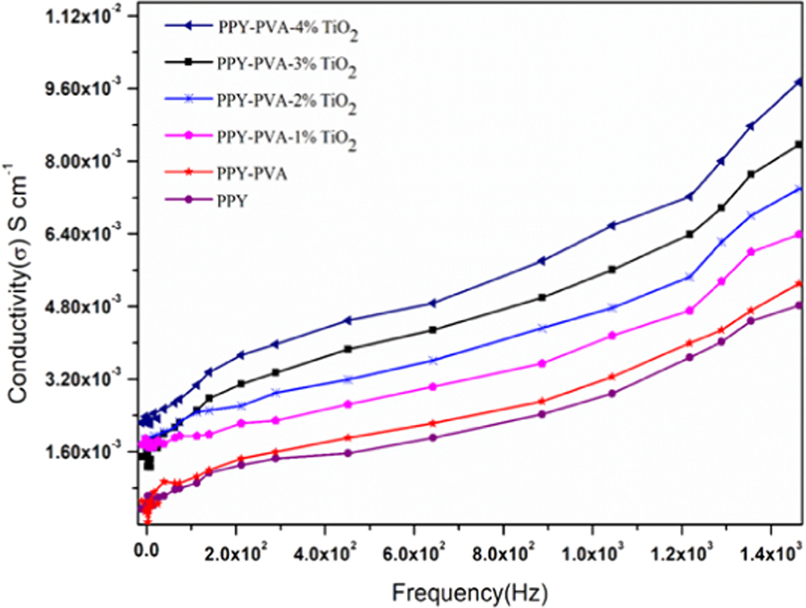 Comparative Study on Structural, Dielectric Behavior and AC ...