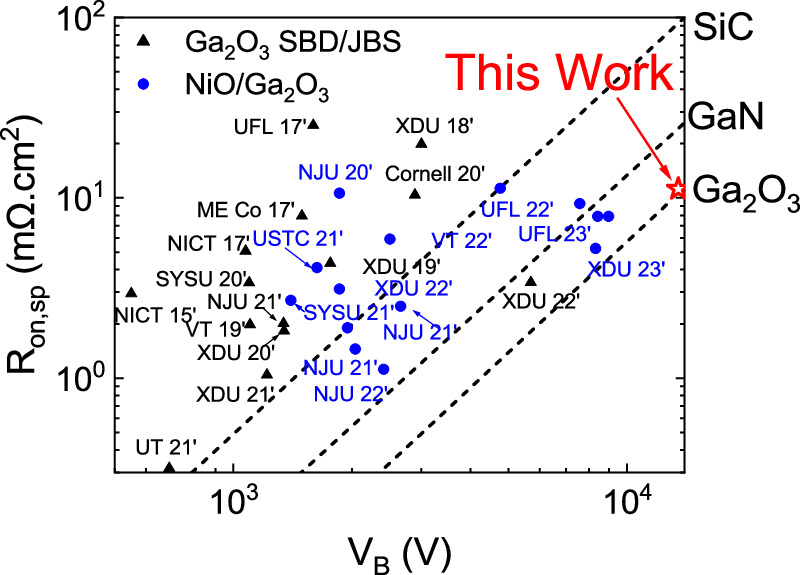 Breakdown up to 13.5 kV in NiO/β-Ga2O3 Vertical Heterojunction Rectifiers - IOPscience