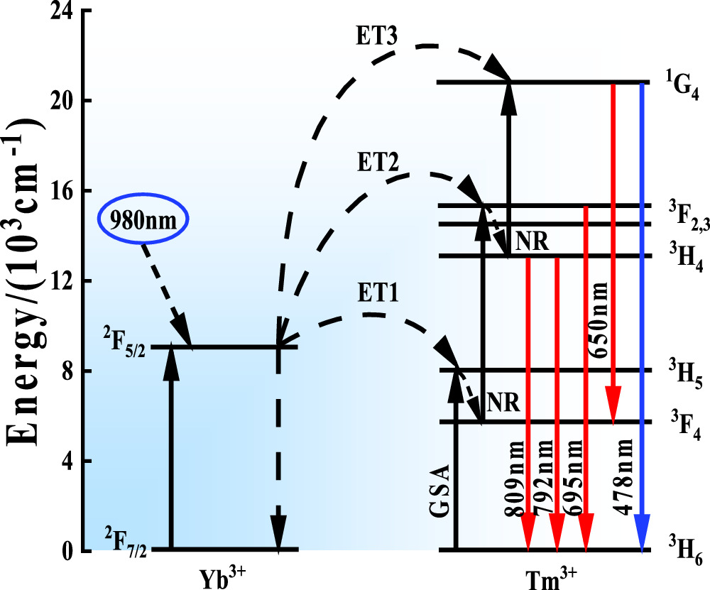 Upconversion Luminescence Properties and Temperature Sensing Characteristics of Tm3+, Yb3 ...