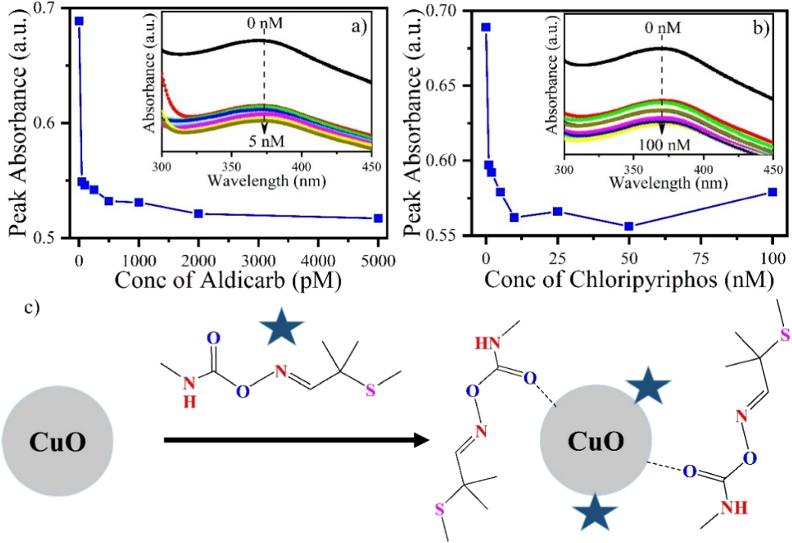 Interaction Studies of PVP and CTAB Capped CuO Nanorods with Aldicarb ...