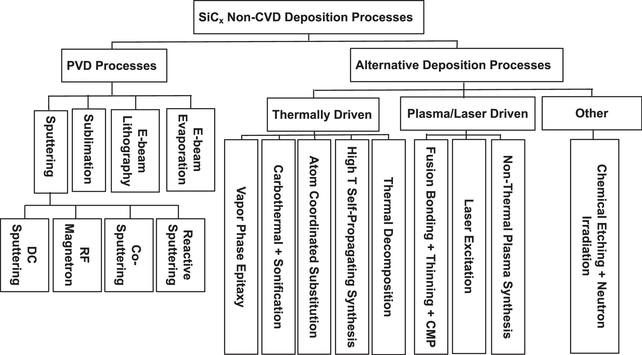 Review—Silicon Carbide Thin Film Technologies: Recent Advances in Processing, Properties, and ...