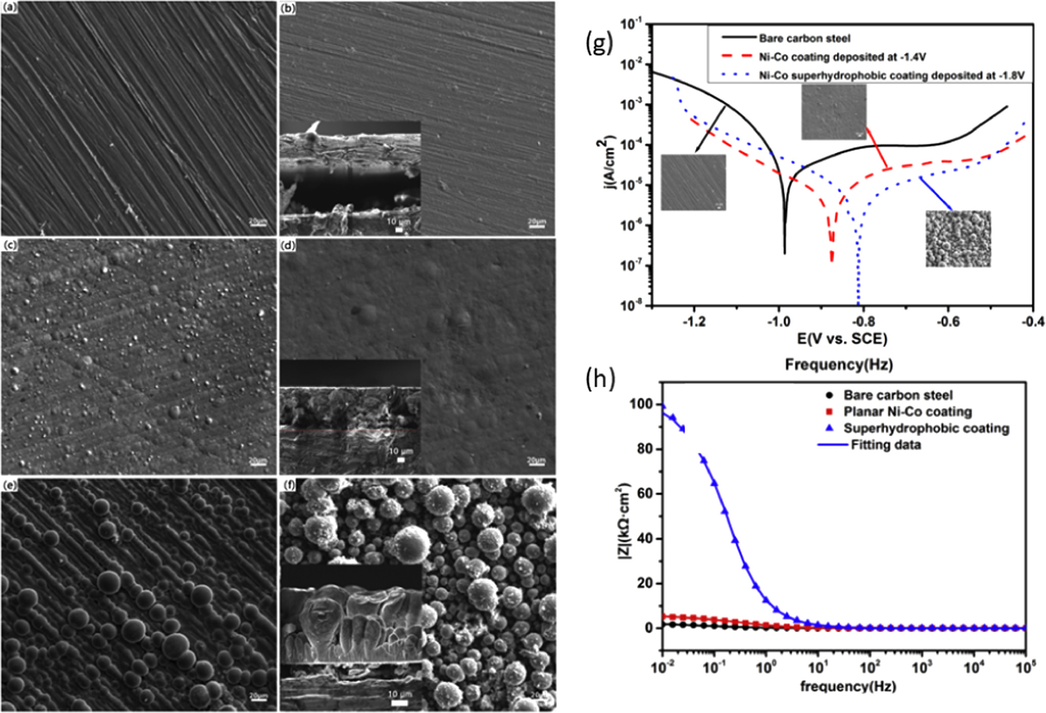 Fabrication of Nanostructured Corrosion-Resistant Superhydrophobic ...