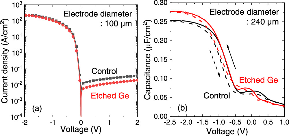 Development of Ge Isotropic Wet Etching Solution and its Application to ...