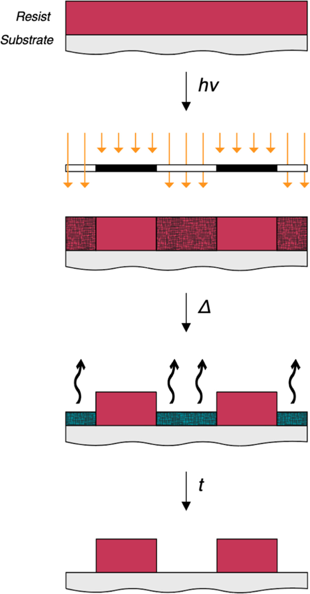 Chemically Amplified, Dry-Develop Poly(aldehyde) Photoresist - IOPscience