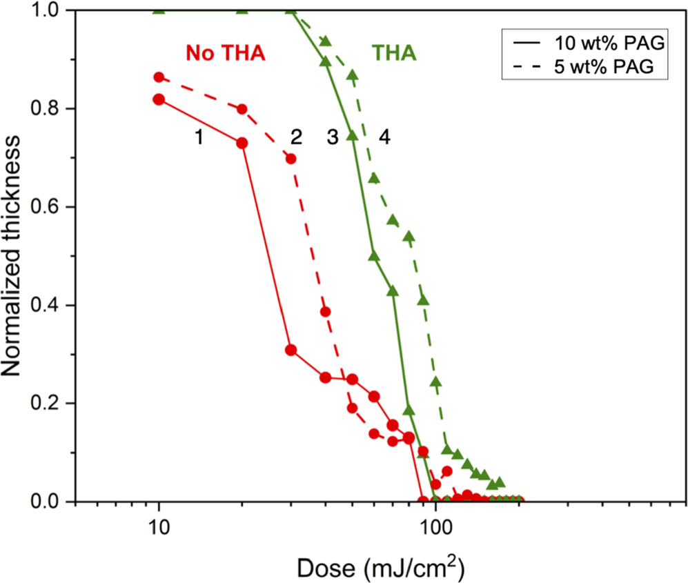 Chemically Amplified, Dry-Develop Poly(aldehyde) Photoresist - IOPscience