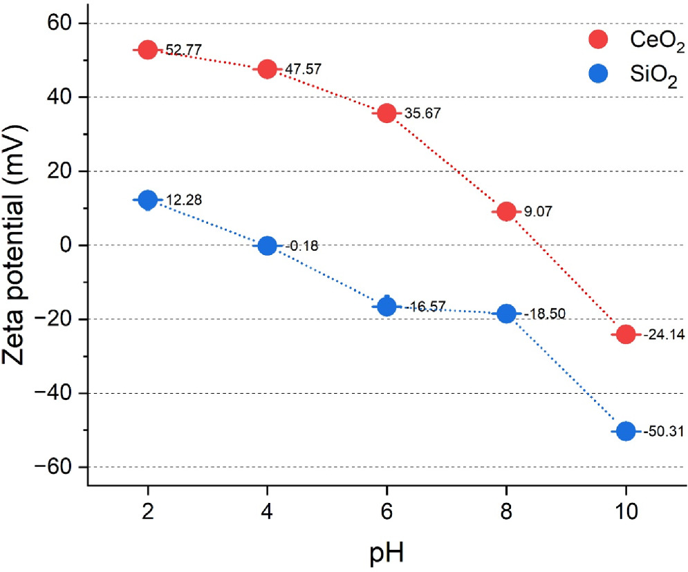 Effects of Gas-Dissolved Water for Ceria Nanoparticles on the SiO2 Film ...
