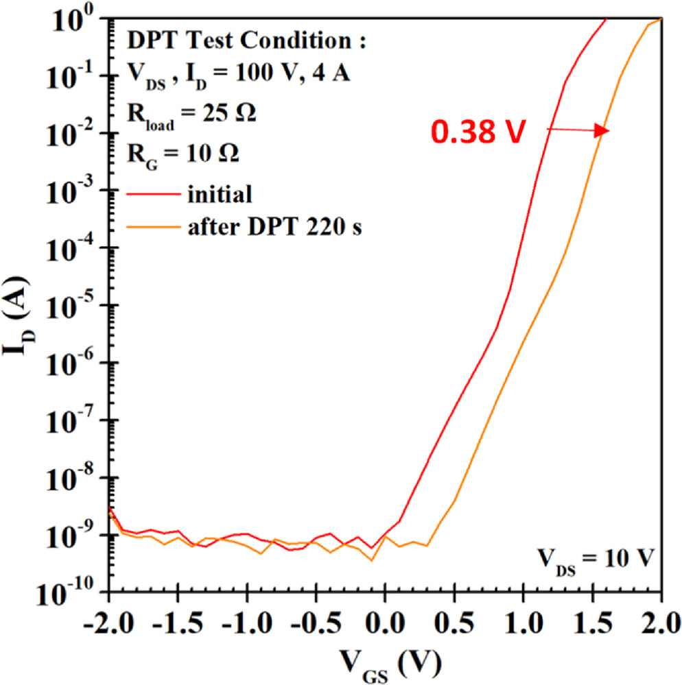 Threshold Voltage Instability After Double Pulse Test Under Different ...