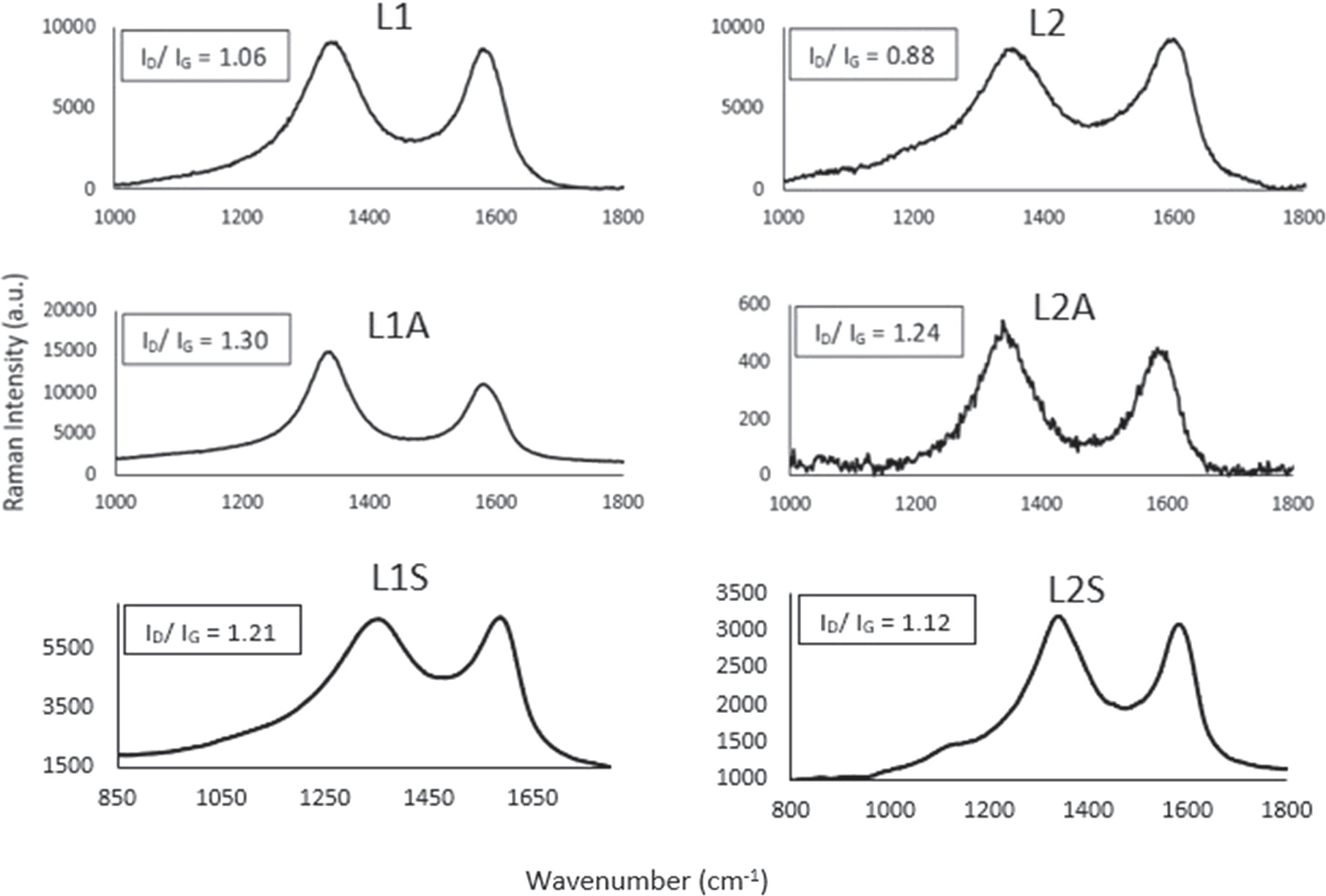 Comparative Study of Chemical Activation and Physical Activation ...