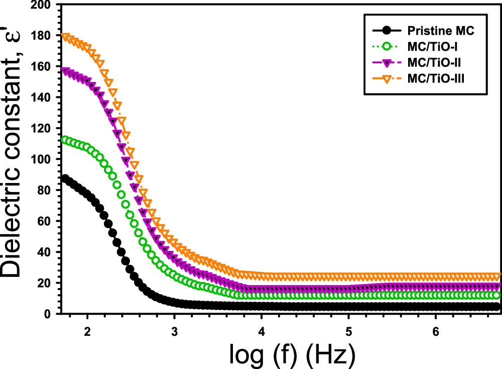 Influence of TiO2 Nanoparticles on Enhancing the Properties Activity of ...