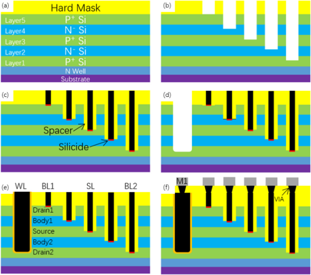 A Common Source 3D FeFET with Disturb Inhibition Program and Erase ...