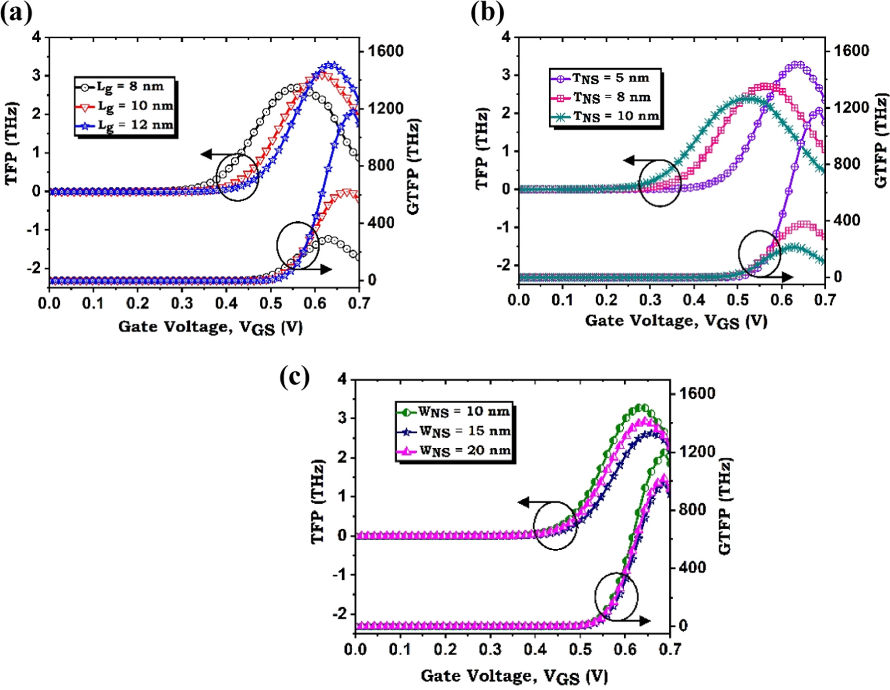 Optimizing Device Dimensions for Dual Material Junctionless Tree-FET: A ...