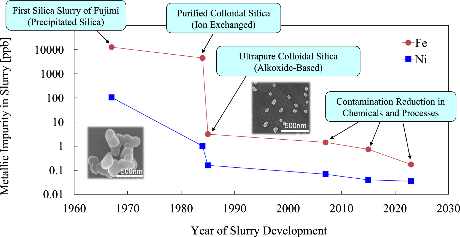 Origin and Innovations of CMP Slurry - IOPscience