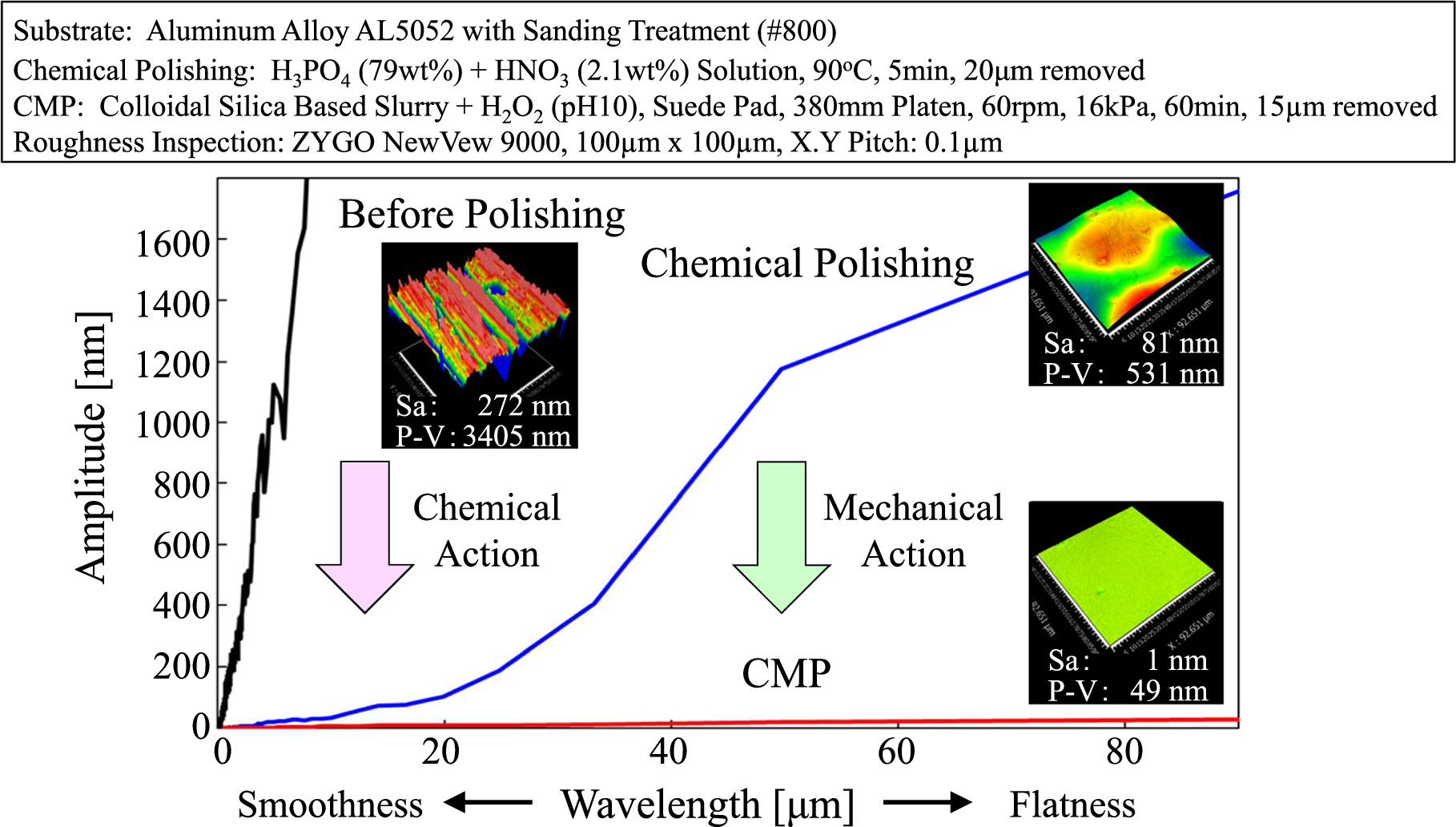 Origin and Innovations of CMP Slurry - IOPscience