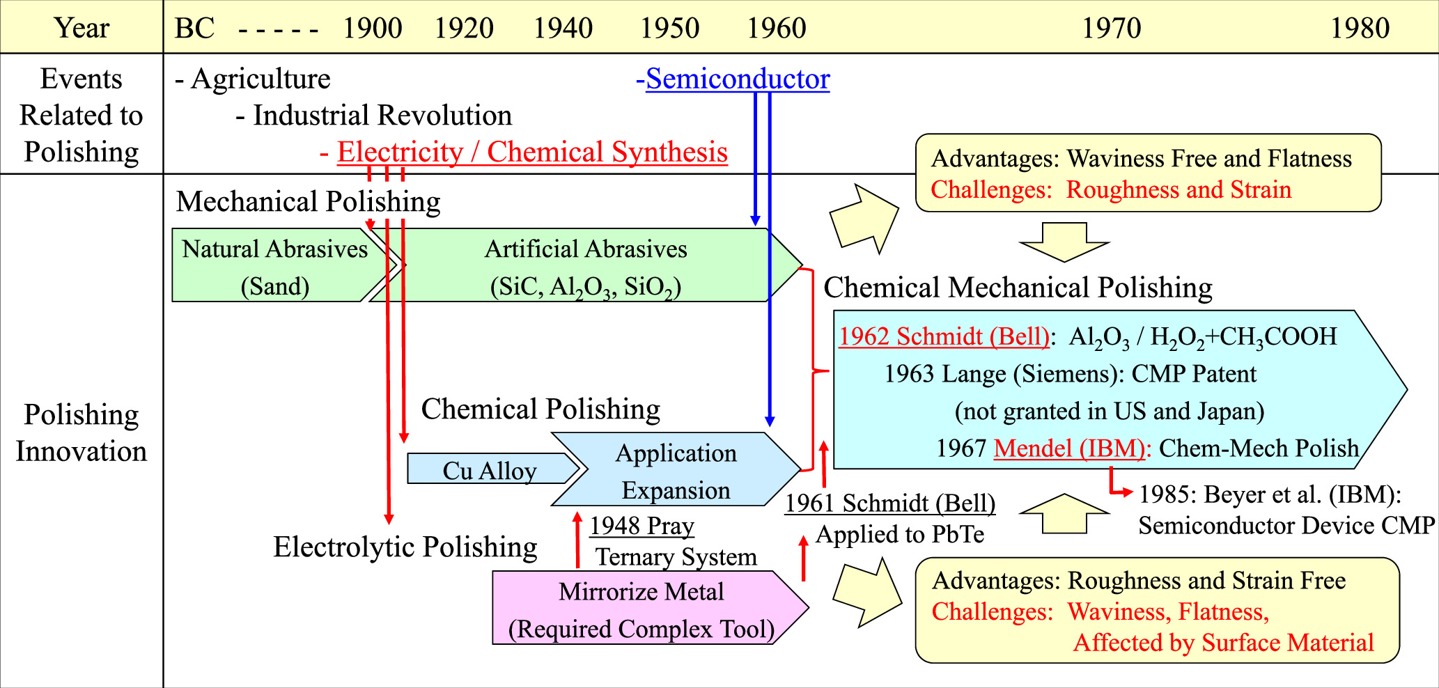 Origin and Innovations of CMP Slurry - IOPscience
