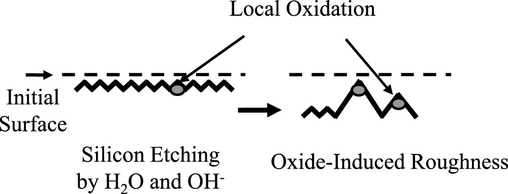 Origin and Innovations of CMP Slurry - IOPscience