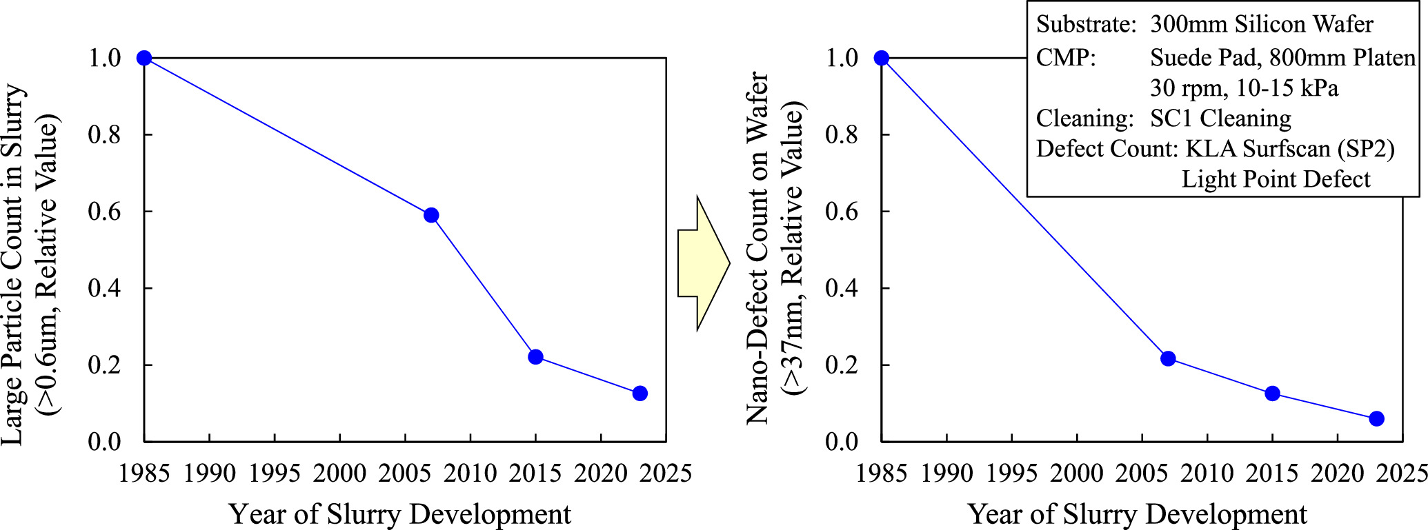 Origin and Innovations of CMP Slurry - IOPscience