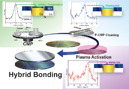 Minimizing Recess of Cu Pad on Hybrid Bonding with SiCN via Non ...