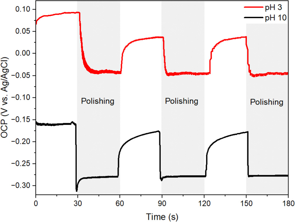 Minimizing Recess of Cu Pad on Hybrid Bonding with SiCN via Non ...