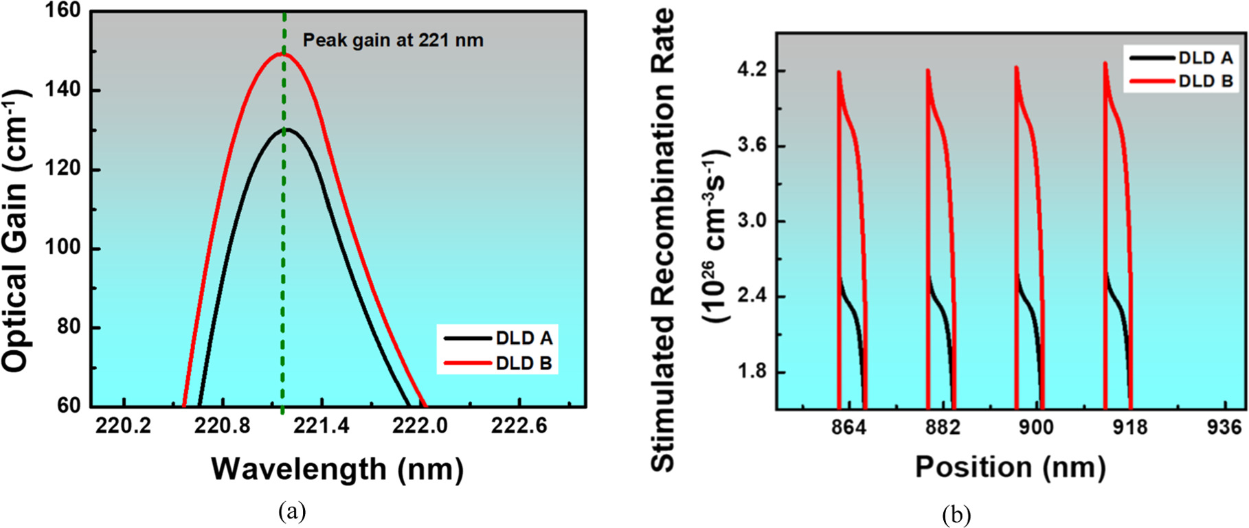 High-Power and High-Efficiency 221 nm AlGaN Far Ultraviolet Laser ...