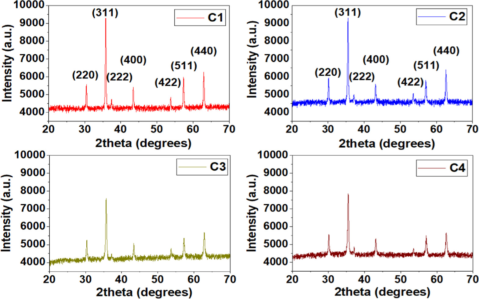 A New Class of Multifunctional CoDyzFe2−zO4 Magnetic Nanomaterials ...