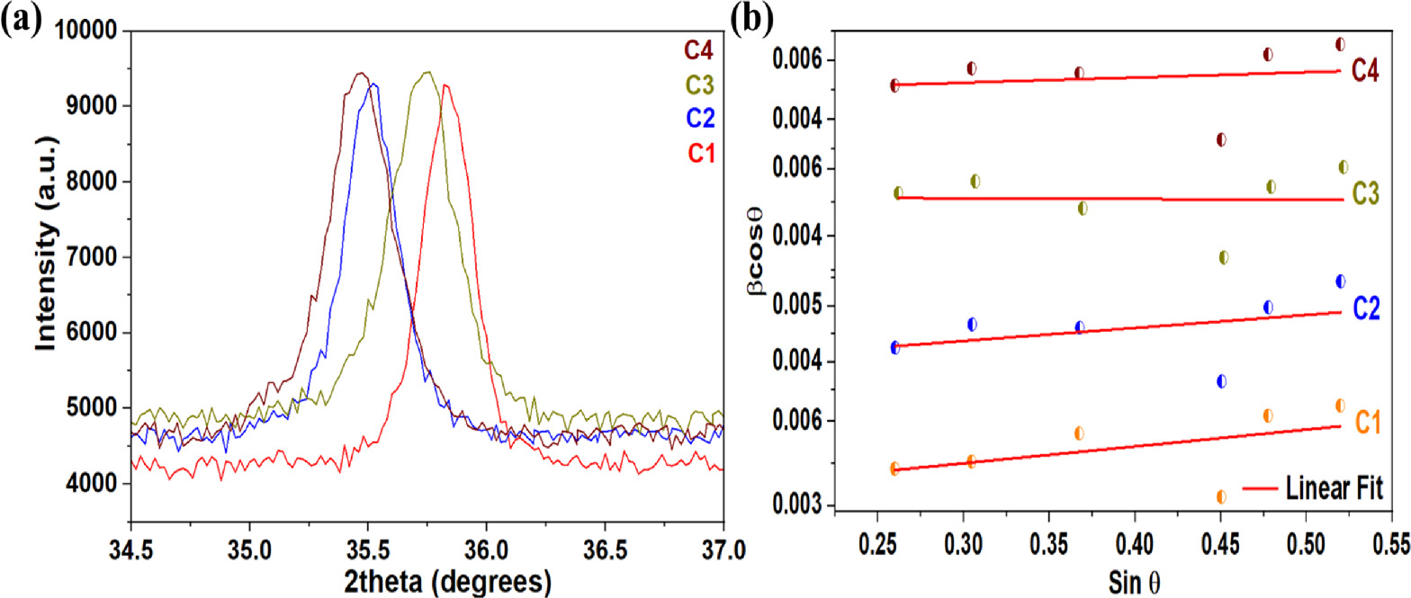 A New Class of Multifunctional CoDyzFe2−zO4 Magnetic Nanomaterials ...