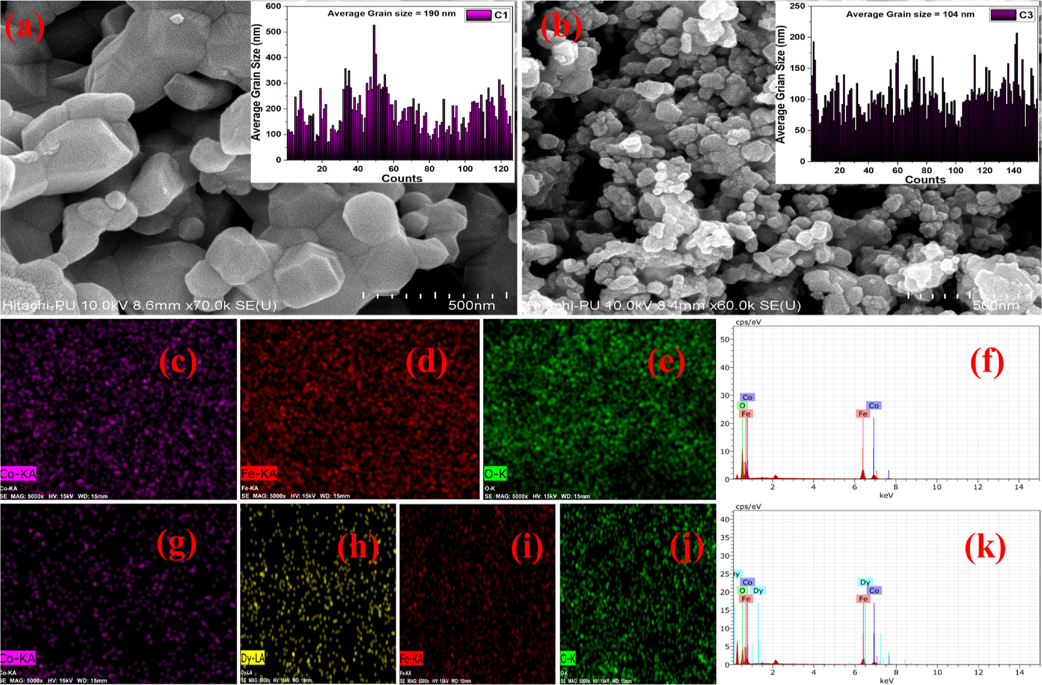 A New Class of Multifunctional CoDyzFe2−zO4 Magnetic Nanomaterials ...