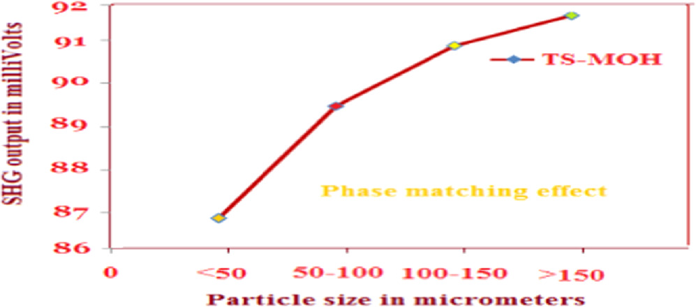 Synthesis, Studies of Inorganic Class of Mohrite (MOH) Crystals for ...