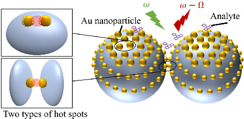 3D Surface-Enhanced Raman Scattering Substrate Based on an Array of Self-Assembled Au@SiO2 ...