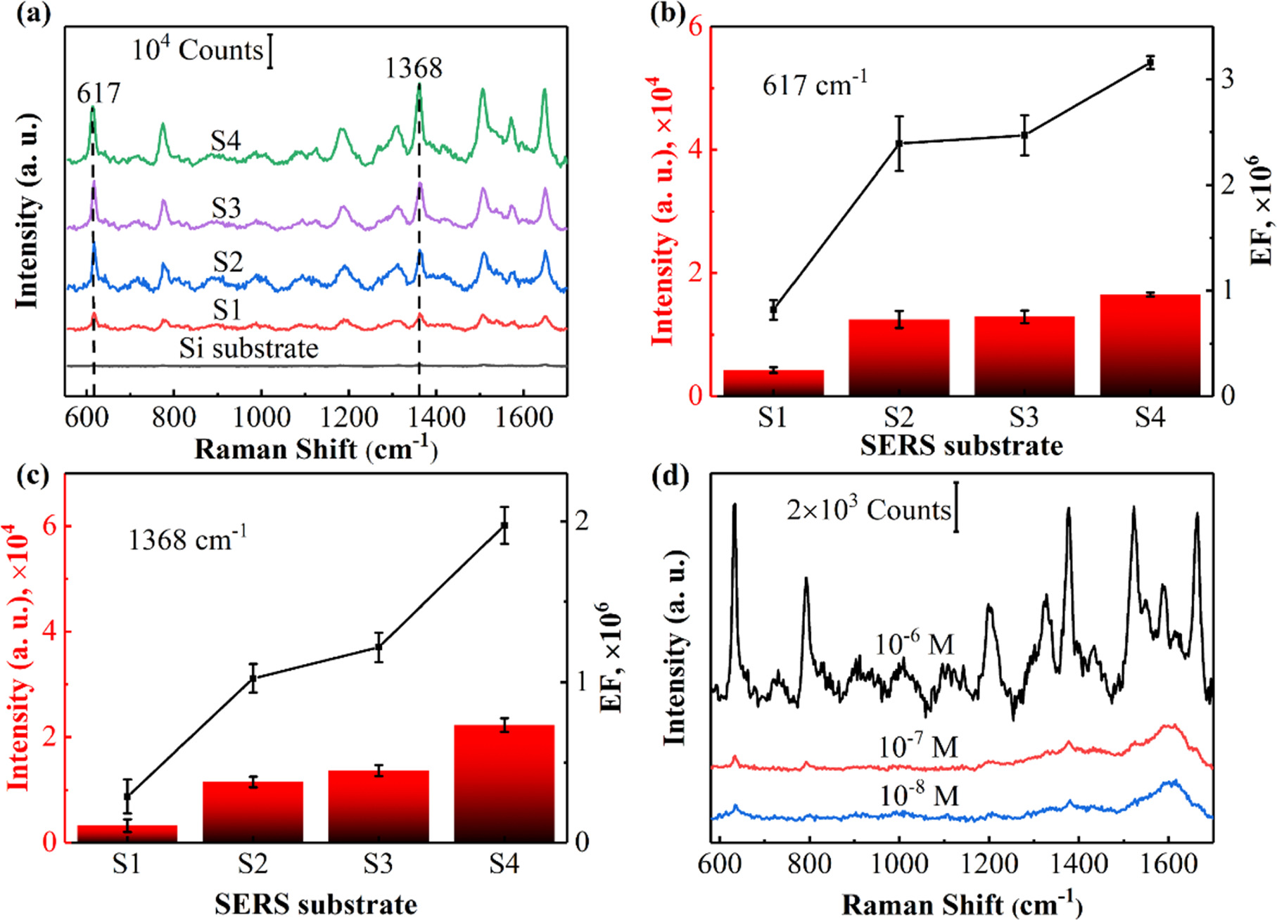 3D Surface-Enhanced Raman Scattering Substrate Based on an Array of Self-Assembled Au@SiO2 ...
