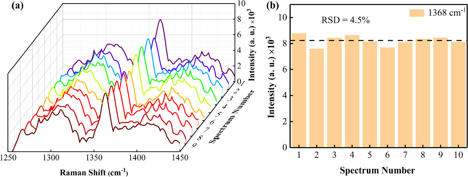 3D Surface-Enhanced Raman Scattering Substrate Based on an Array of Self-Assembled Au@SiO2 ...