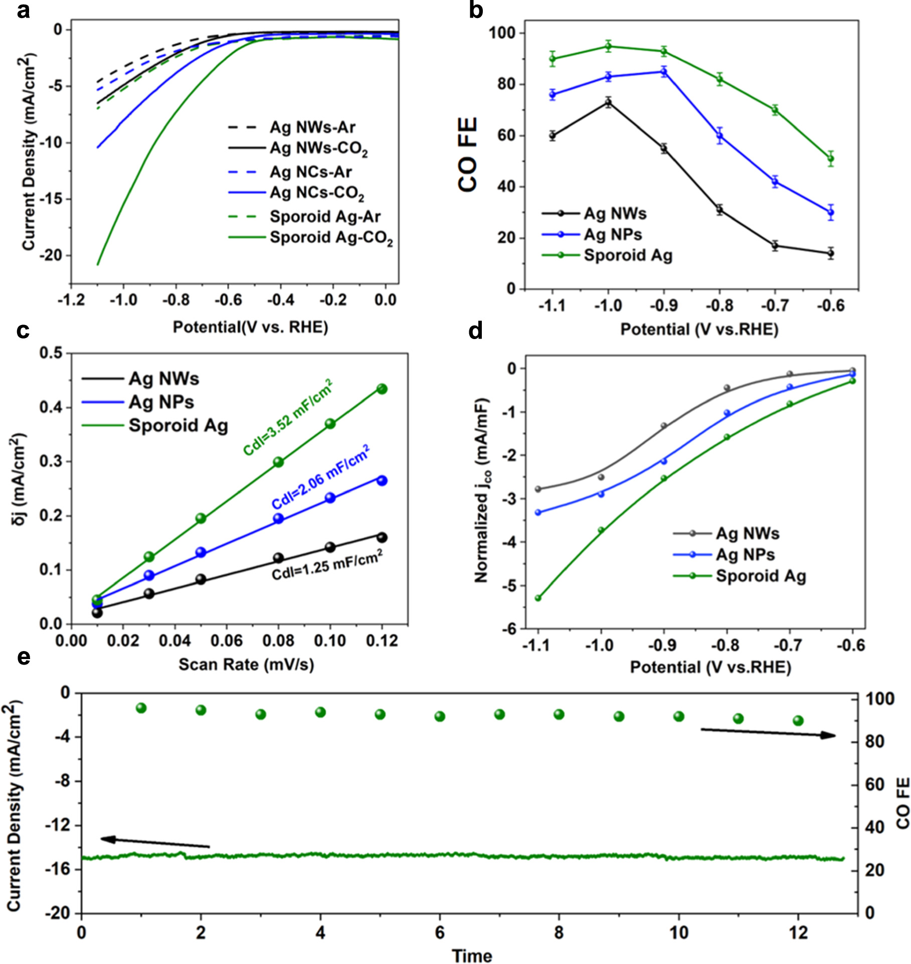 Modulating the Electrocatalytic CO2-CO Performance by Ag Morphology ...