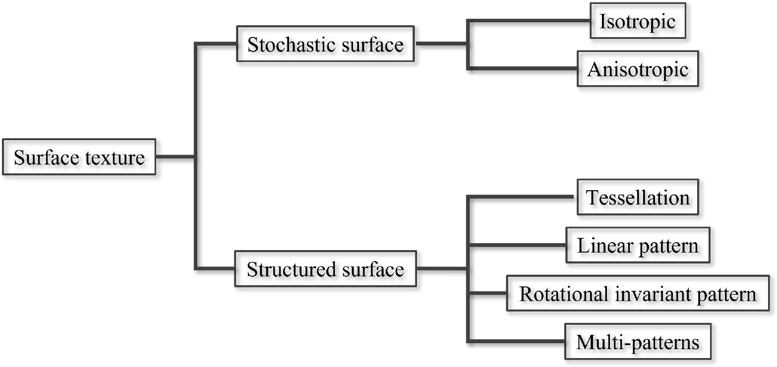 Effect of Structures with Structured Surface Pad on Material Removal ...