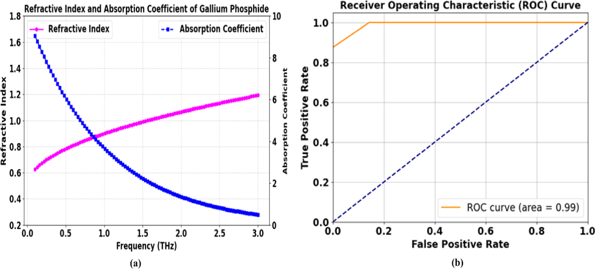 Design of THz Refractive Index-Based Diamond Shaped Biosensor Using ...